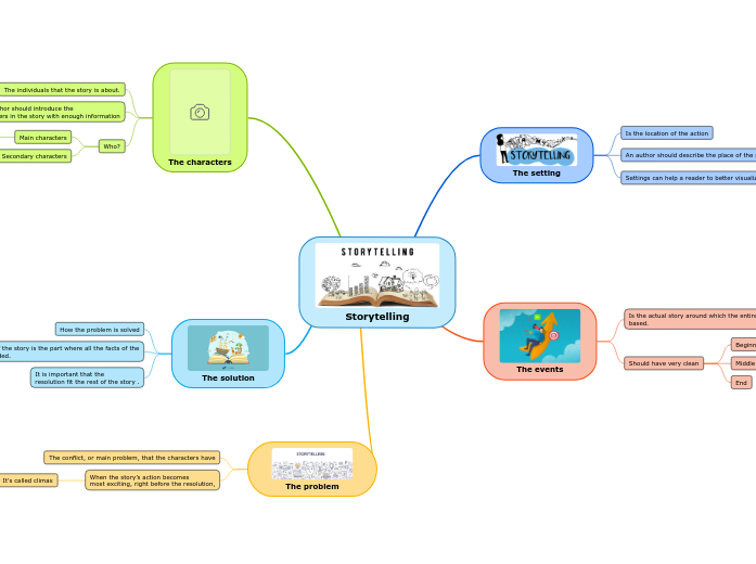 Storytelling - Mind Map