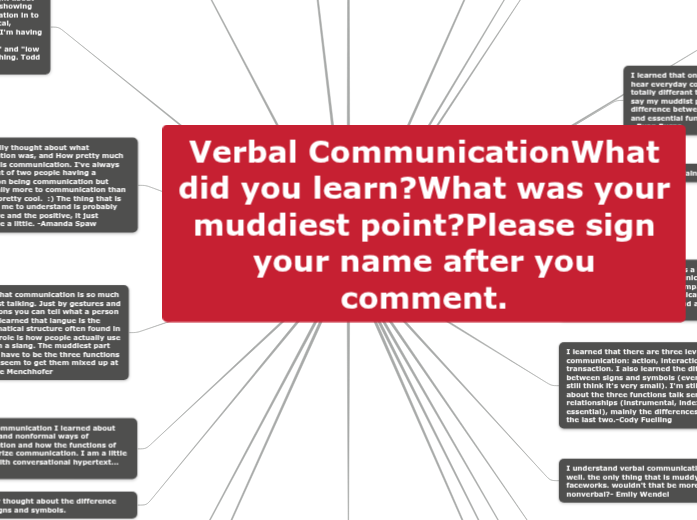 Verbal communication - Mind Map