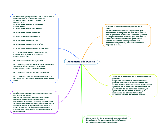 Administración Pública - Mind Map