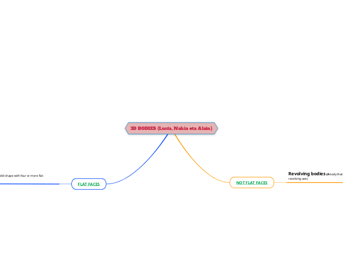 3D BODIES (Lucía, Nahia eta Alain) - Mind Map