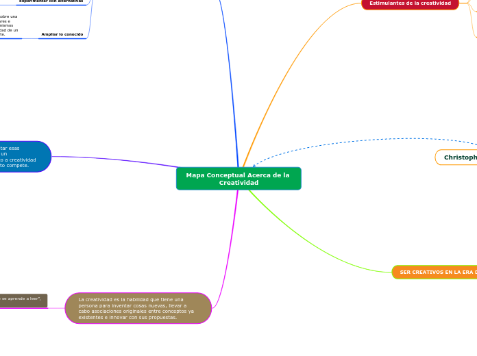Mapa Conceptual Acerca de la Creatividad - Mind Map