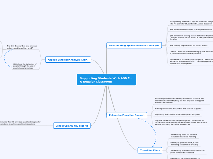 Supporting Students With ASD In A Regular ...- Mind Map