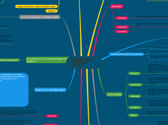 GESTIÓN DE LA IDENTIDAD DIGITAL - Mind Map