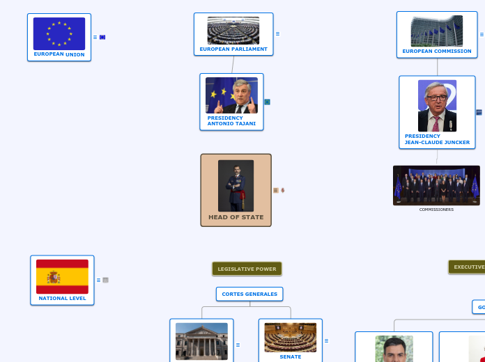 THE POLITICAL ORGANIZATION OF SPAIN - Mind Map