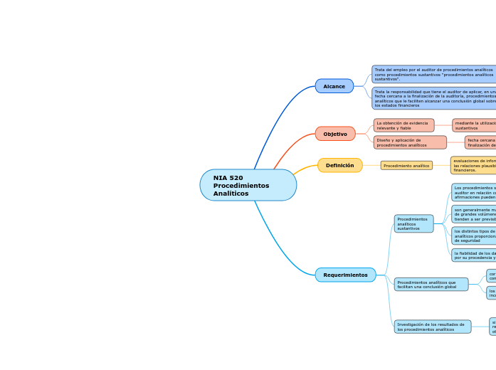NIA 520 Procedimientos Analíticos - Mind Map