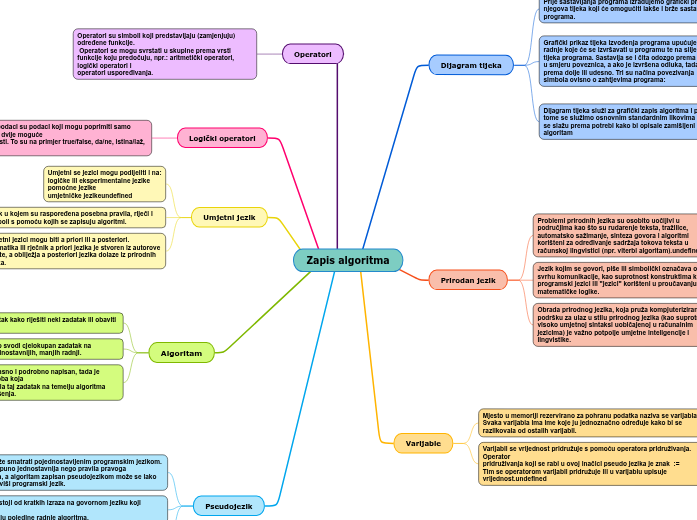 Zapis algoritma - Mind Map