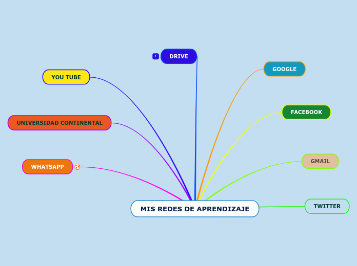 MIS REDES DE APRENDIZAJE - Mindmap - Voorbeeld