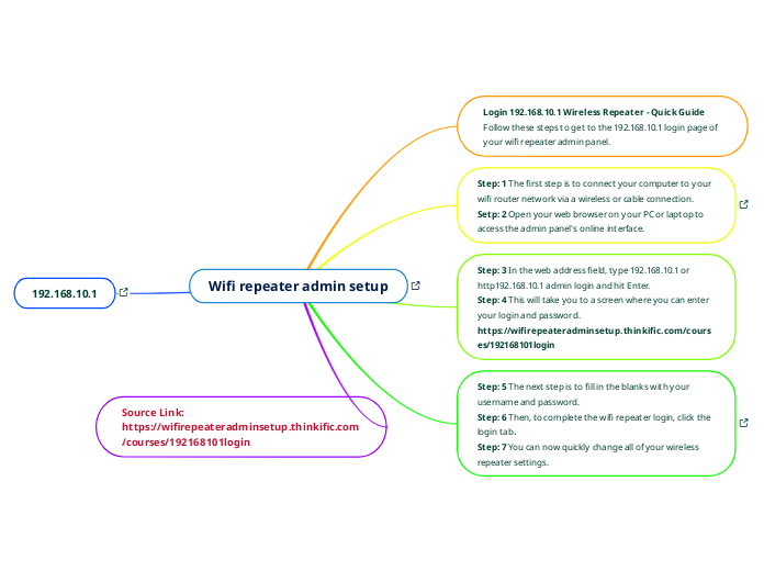 Wifi repeater admin setup - Mind Map