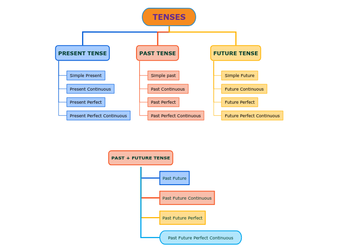 Ana S Esl Blog Future Tenses Mind Map