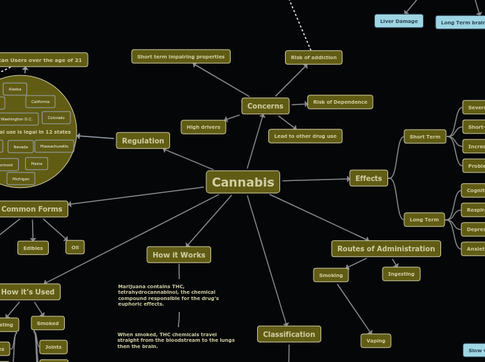 Cannabis - Mind Map