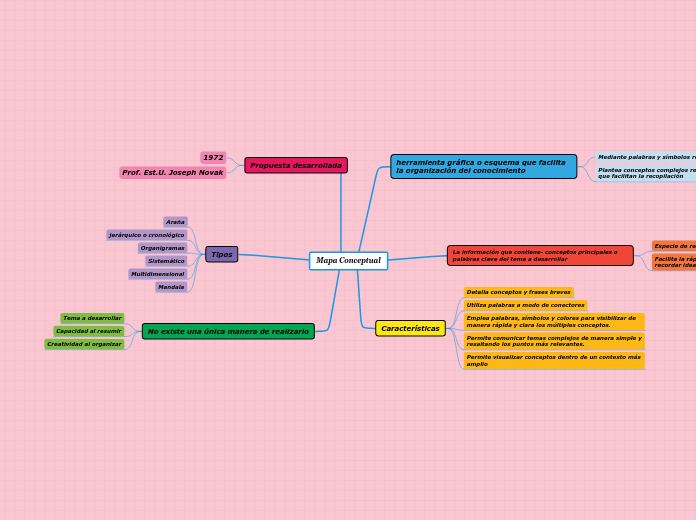 Mapa Conceptual - Mapa Mental - Amostra