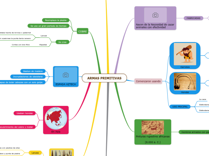 ARMAS PRIMITIVAS - Mind Map