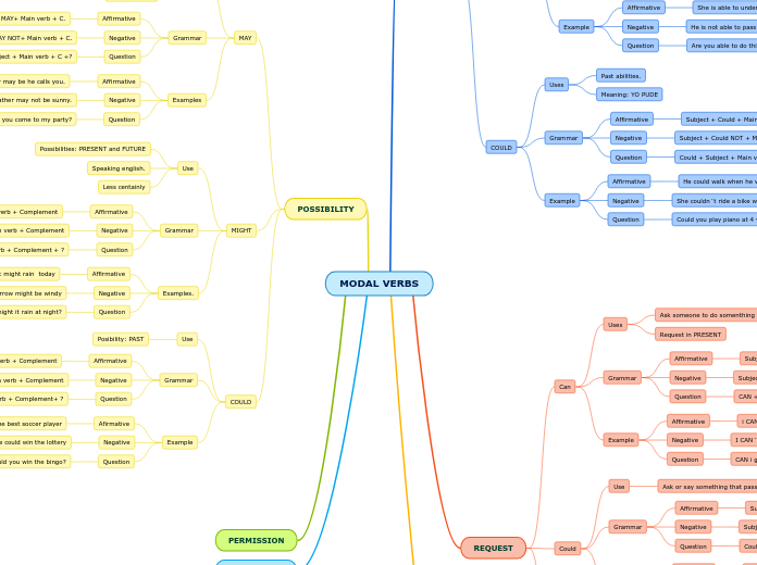 MODAL VERBS - Mind Map