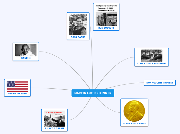 MARTIN LUTHER KING JR - Mind Map