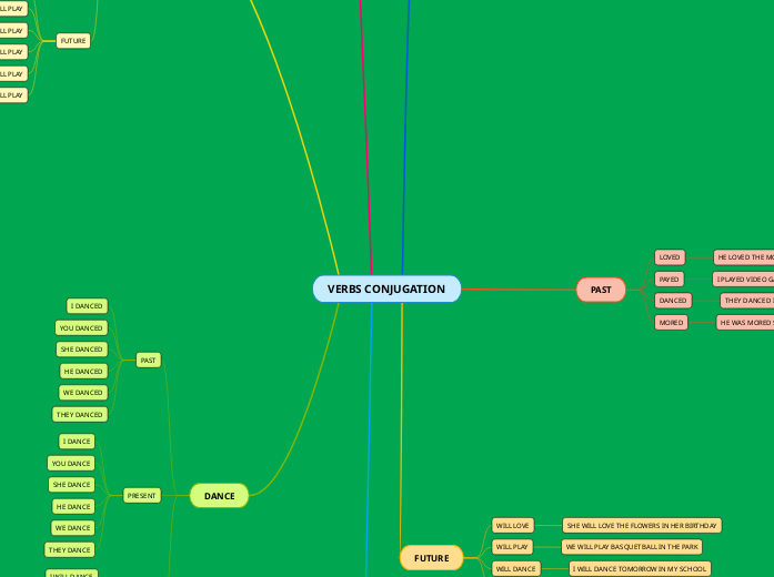 VERBS CONJUGATION - Mind Map