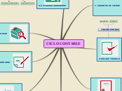 CICLO CONTABLE - Mind Map