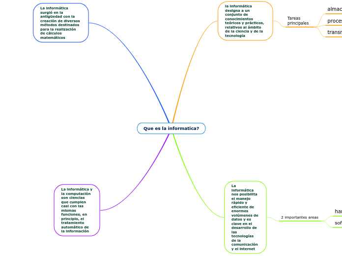 Que es la informatica? - Mind Map