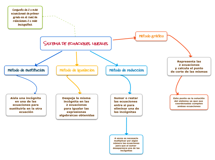 Sistema De Ecuaciones Lineales Mind Map 3725