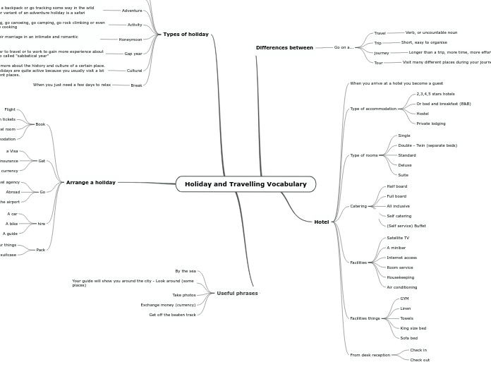 Holiday and Travelling Vocabulary - Mind Map