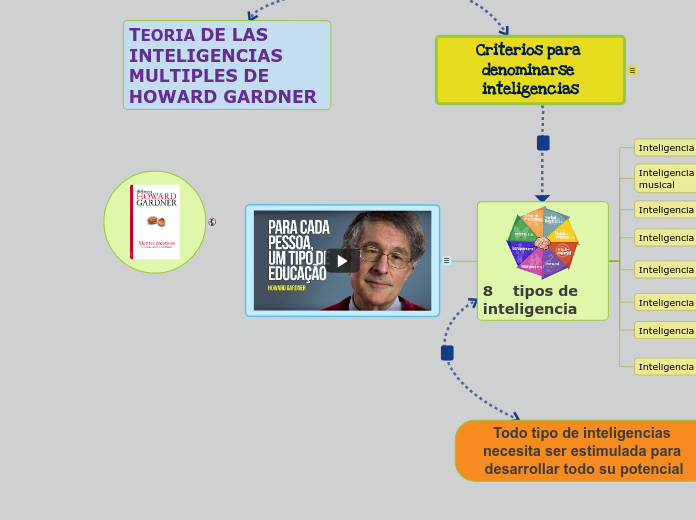 Teoría de las inteligencias múltiples de H...- Mind Map