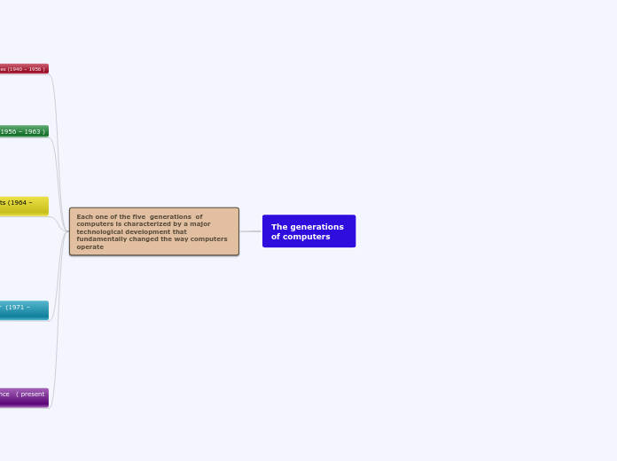 The generations of computers - Mind Map