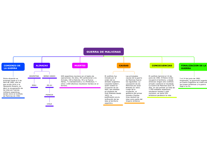 GUERRA DE MALVINAS - Mind Map