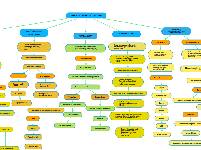 FUNDAMENTOS DE LAS TIC - Mind Map