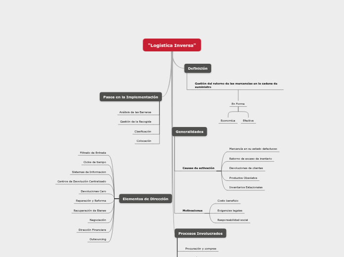 'Logística Inversa' - Mind Map