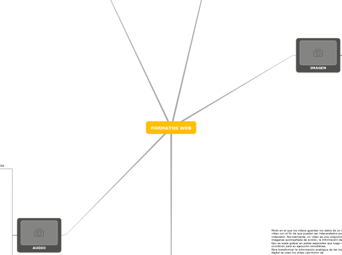 formatos web - Mind Map