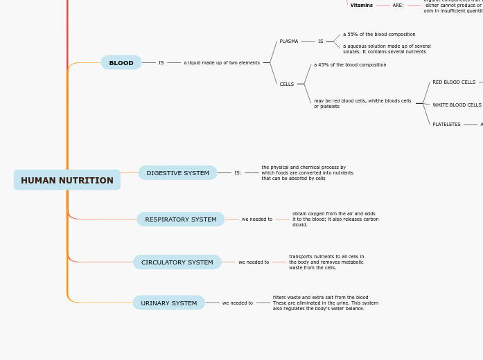 HUMAN NUTRITION - Mind Map