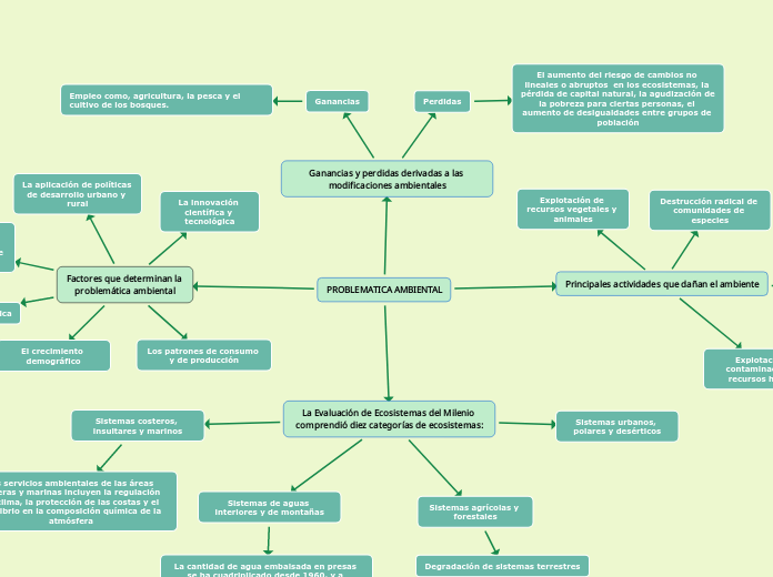 PROBLEMATICA AMBIENTAL - Mind Map