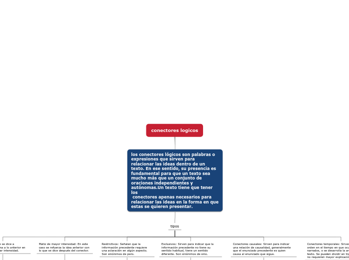 conectores logicos - Mind Map
