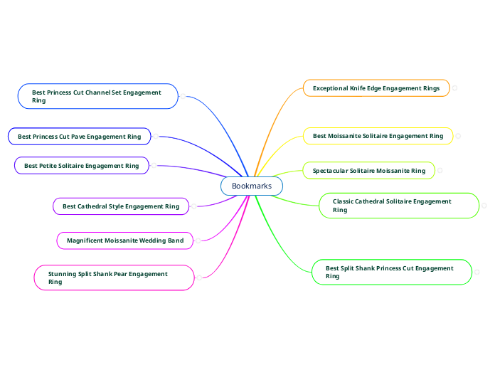 Bookmarks - Mind Map