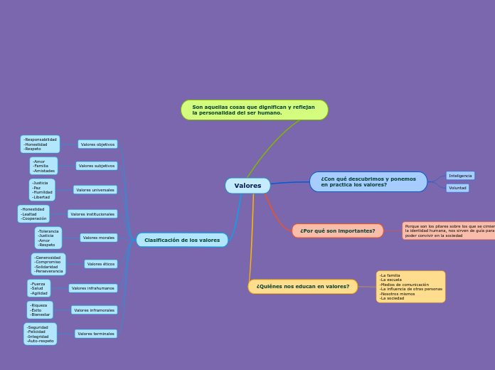 Valores - Mind Map