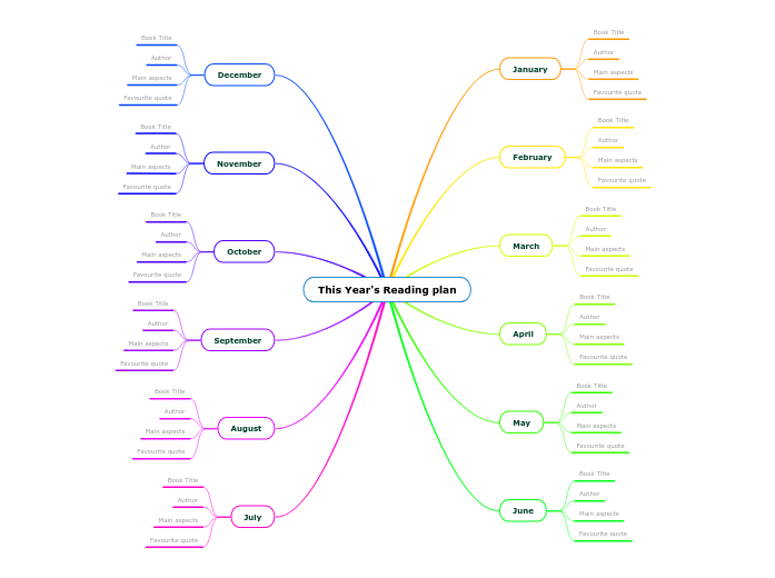 This Year's Reading plan - Mind Map