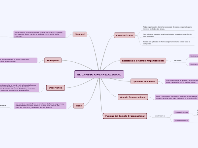 EL CAMBIO ORGANIZACIONAL - Mind Map
