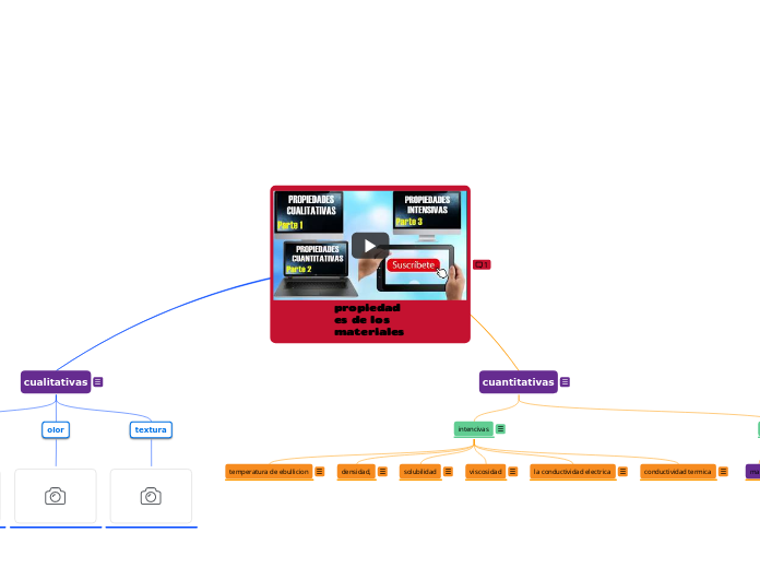 propiedades de los materiales - Mind Map