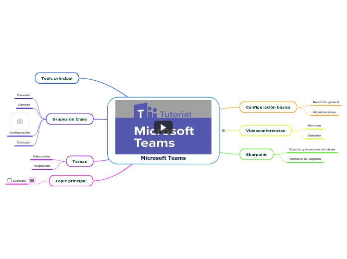 Microsoft Teams - Mind Map