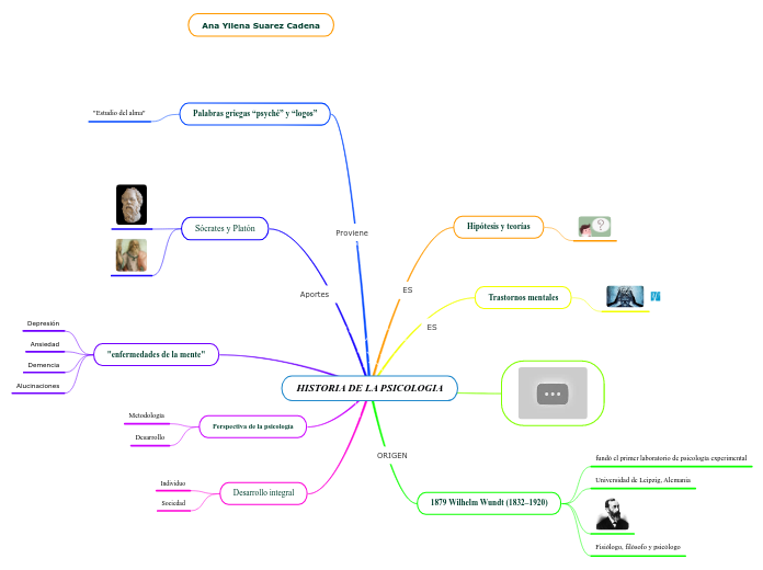 Historia De La Psicologia Mind Map