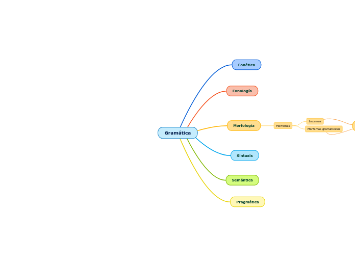 Gramática - Mind Map