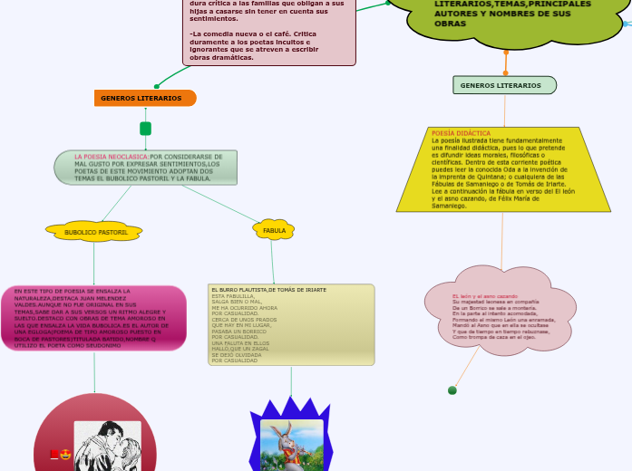 GENEROS LITERARIOS,TEMAS,PRINCIPALES AUTOR...- Mind Map