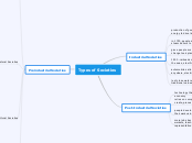 Types of Societies - Mind Map