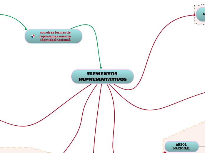 ELEMENTOS REPRESENTATIVOS - Mind Map