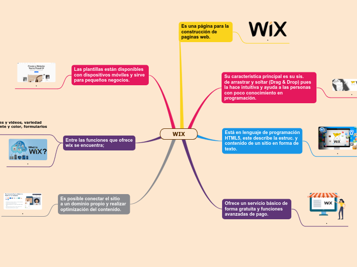 WIX - Mind Map