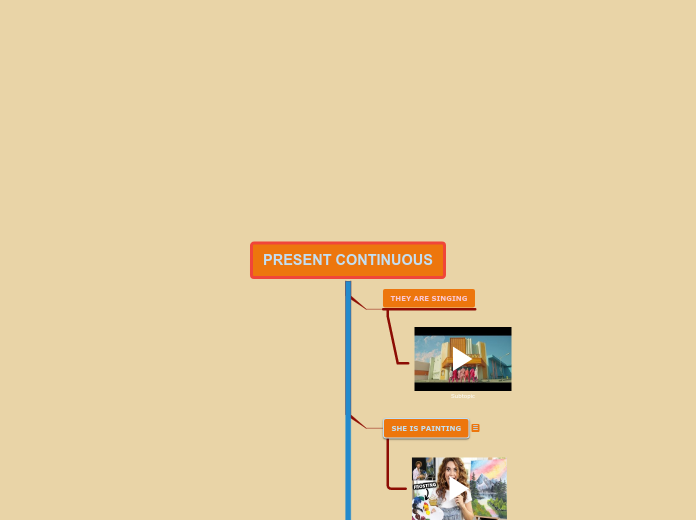 PRESENT CONTINUOUS - Mind Map