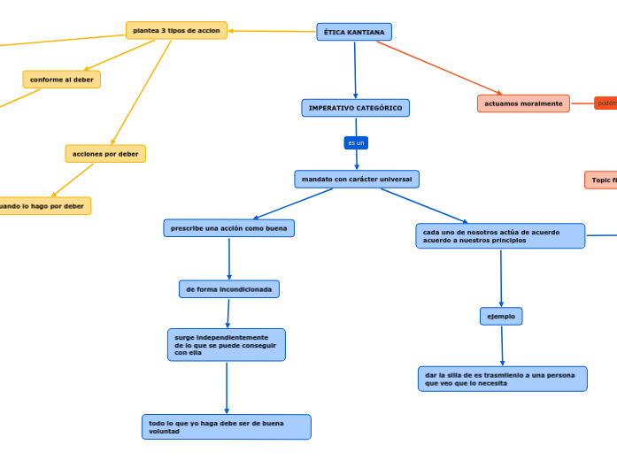 ÉTICA KANTIANA - Mind Map