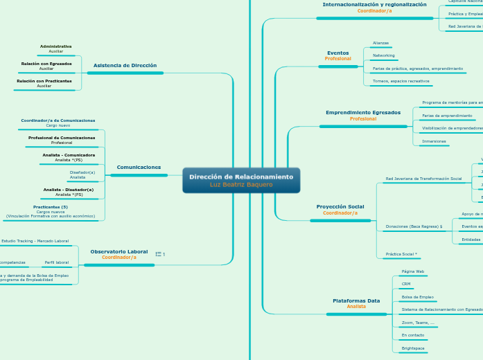 Estructura Organizacional PPU - Mind Map