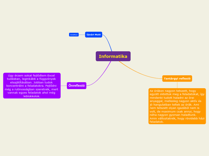 Informatika - Mind Map