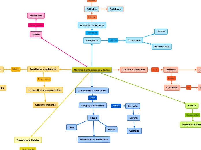 Modelos Contaminados y Sanos - Mind Map