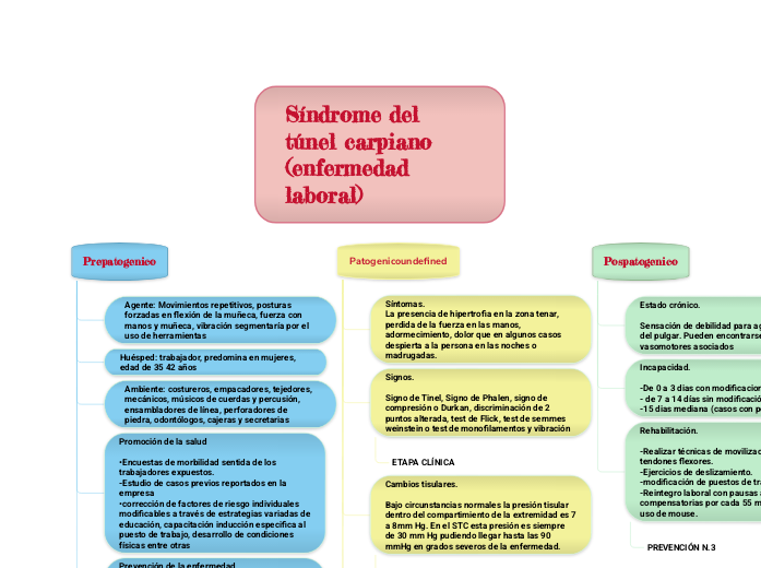 Síndrome del túnel carpiano (enfermedad la...- Mind Map